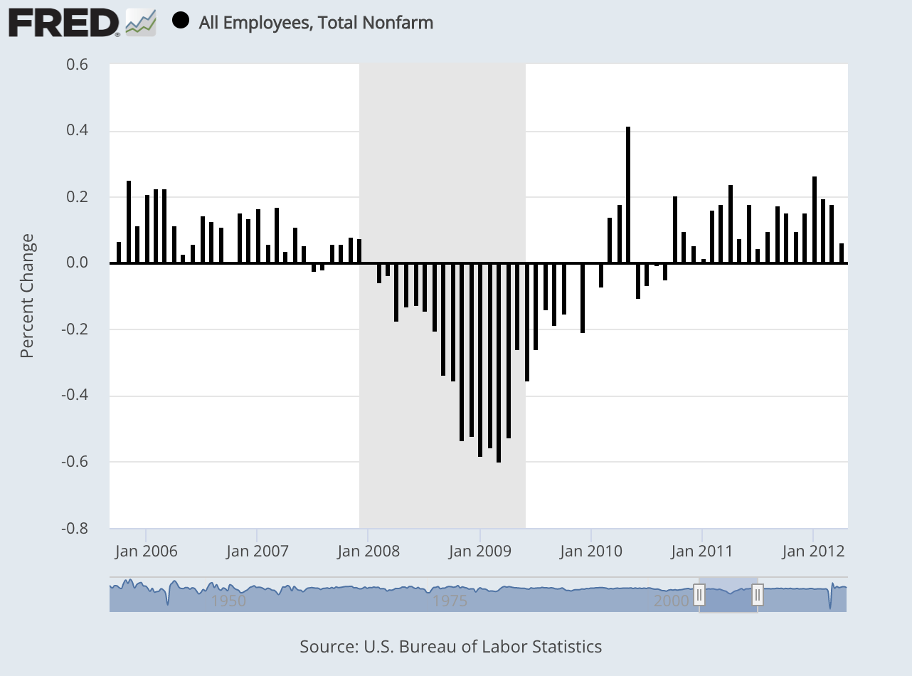Jobs Growth and Recessions Crossing Wall Street