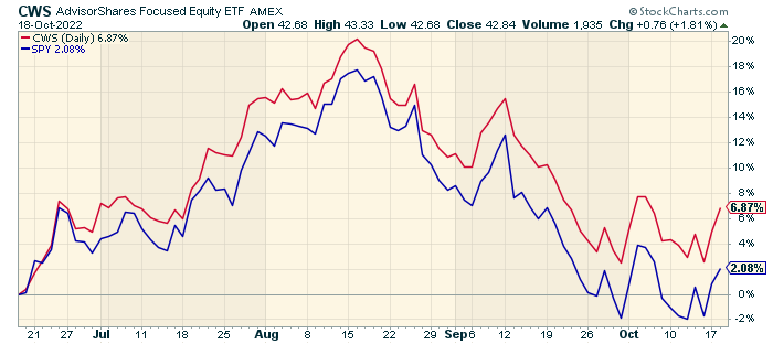 CWS Market Review – October 18, 2022 Crossing Wall Street